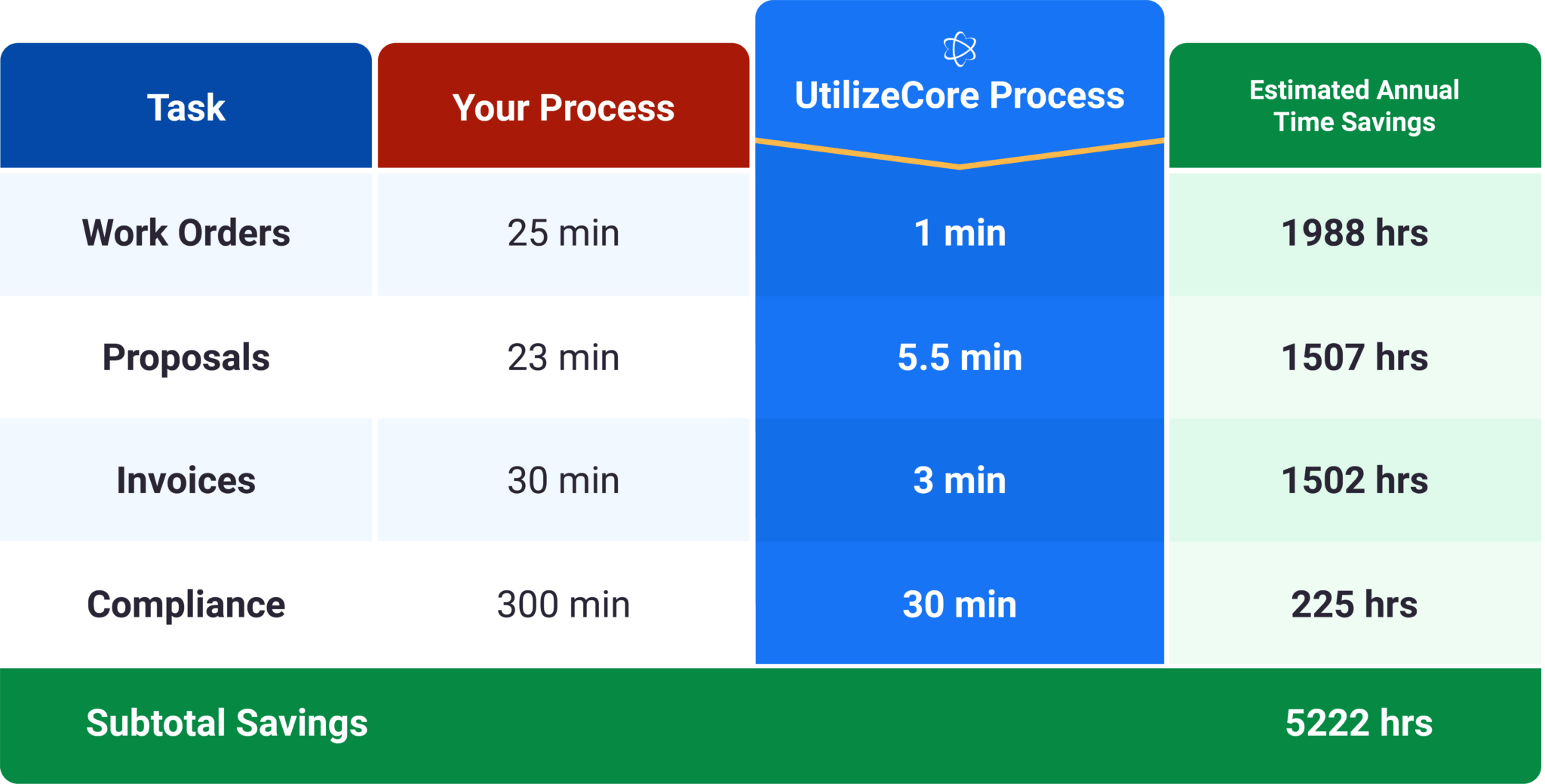 Time Savings with UtilizeCore