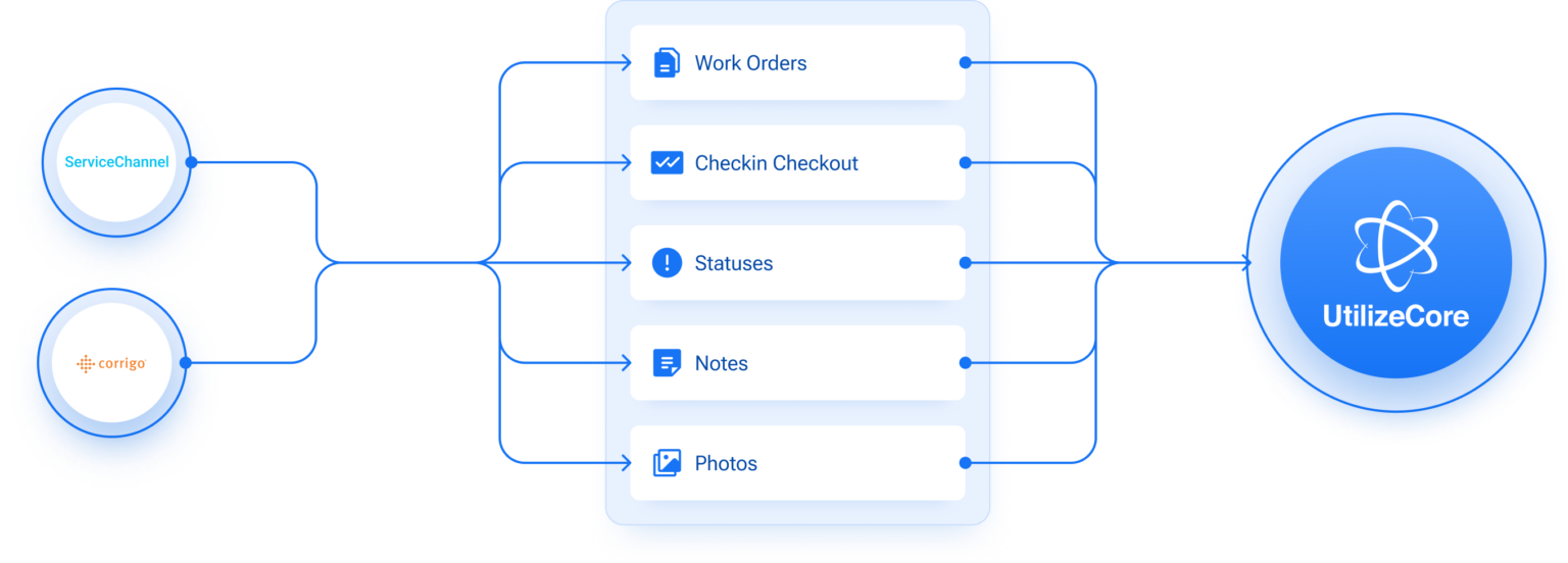 Streamline Operations With UtilizeCore